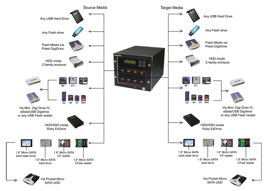Addonics UDFH7 1:7 USB HDD/Flash Duplicator - 80W - LCD Display ...